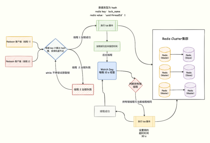 Redis 分布式锁的正确实现原理演化历程与 Redission 实战总结 知乎