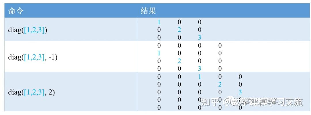 第3章:matlab矩阵的操作第1部分(matlab入门课程)31 复习矩阵的基础知识、32 Matlab中的向量、33 Matlab中