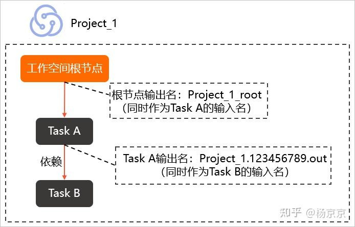 DataWorks基本概念 - 知乎