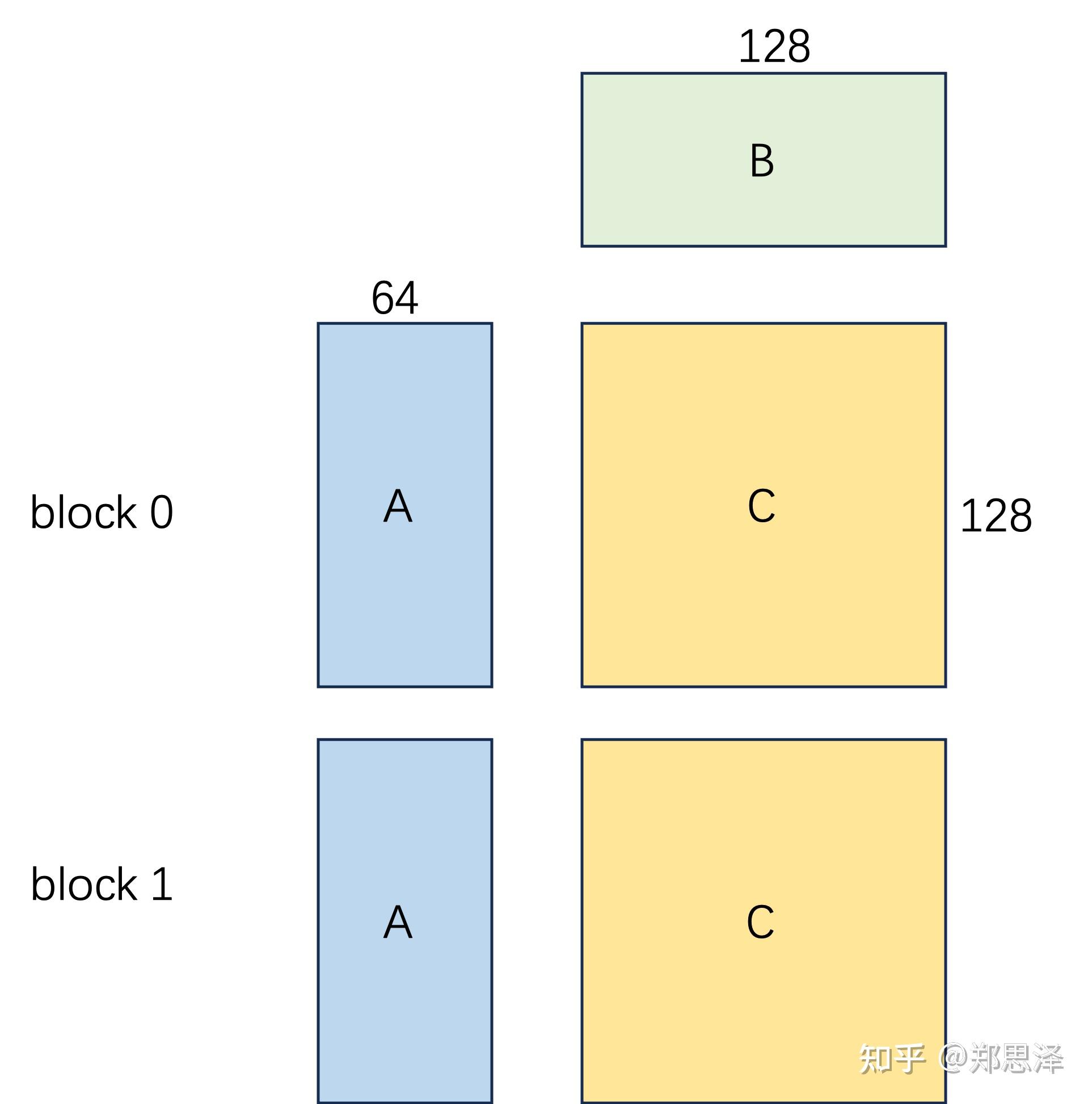 [施工中] 在Hopper GPU上实现CuBLAS 90%性能的GEMM - 知乎