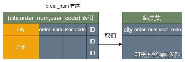 Mysql中的order by 是到底该怎么优化？ - 知乎