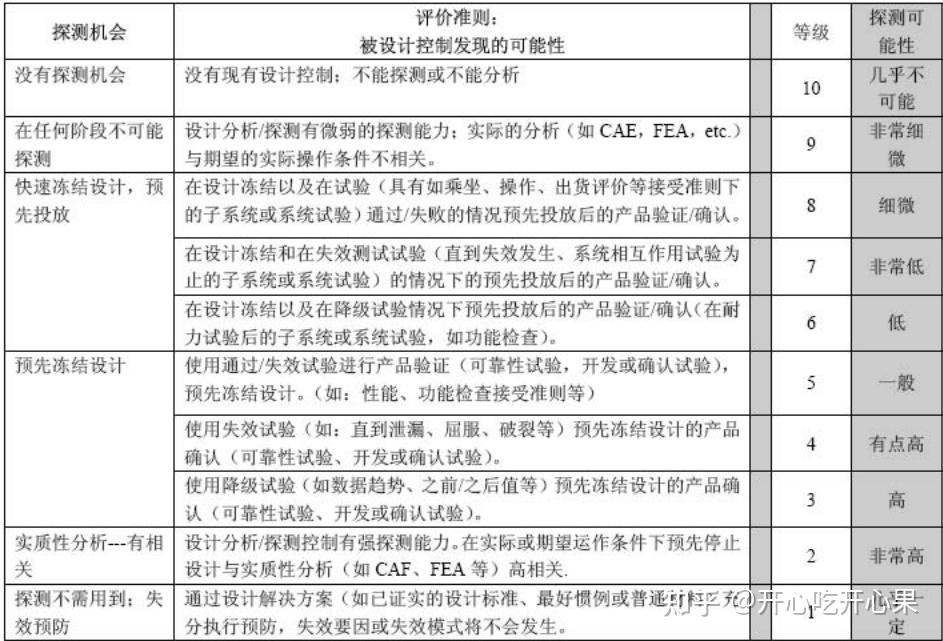 FMEA中 RPN评定标准简述 - 知乎