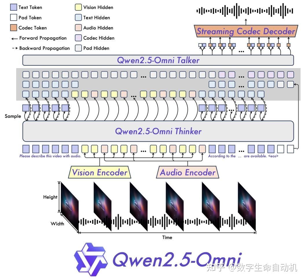 【每日论文】Qwen2.5-Omni Technical Report - 知乎