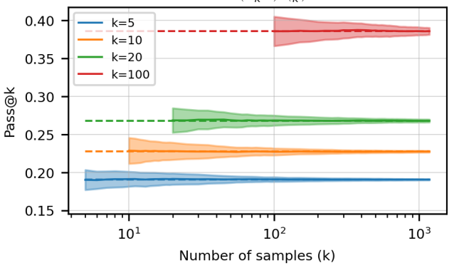 代码生成模型评价指标 pass@k 的计算 - 知乎