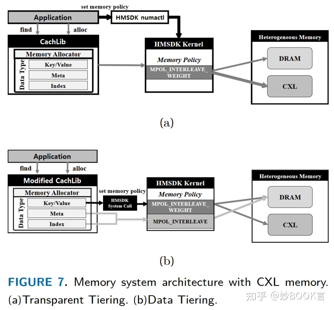 Improving key-value cache performance with heterogeneous memory tiering ...
