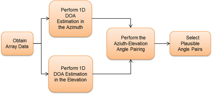 读书笔记 | 自动驾驶中的雷达信号处理（第6章 到达方向(DOA)估计算法 ） - 知乎