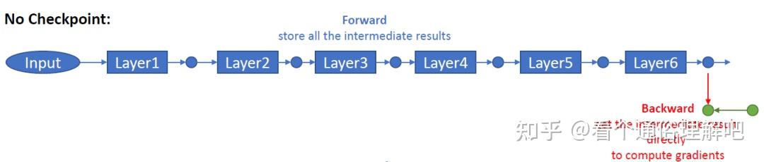通俗理解Gradient Checkpoint（附代码）【1】思想介绍 - 知乎