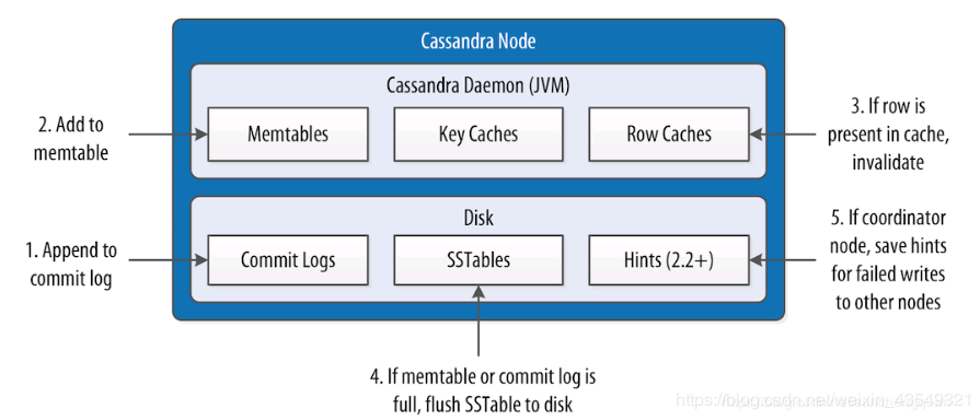 读过本文才算真正了解Cassandra数据库 - 知乎