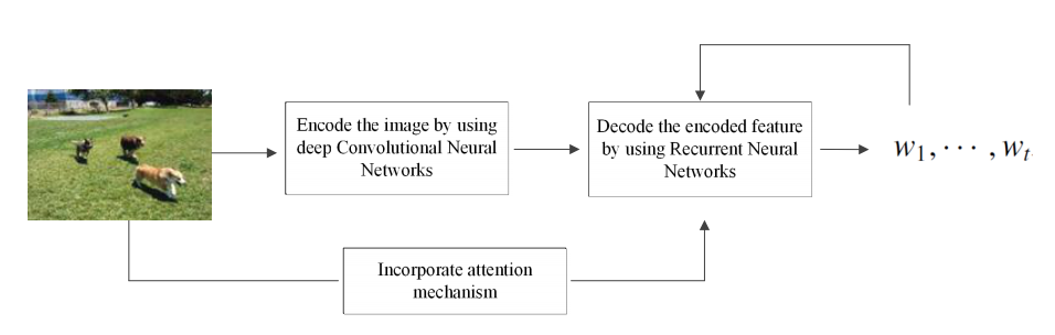 《A Survey on Automatic Image Caption Generation》笔记 - 知乎