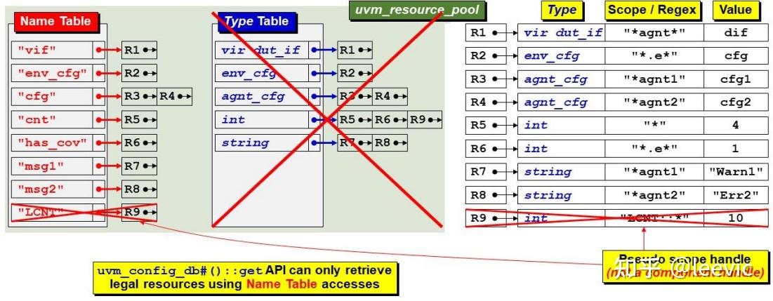 验证工程师应该使用uvm_config_db还是uvm_resource_db的API配置平台 - 知乎
