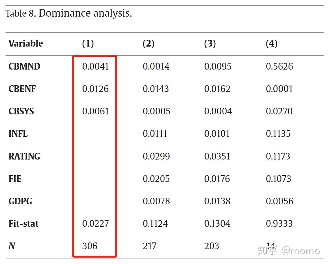 Stata学习：如何进行优势度分析/重要性分析？domin - 知乎