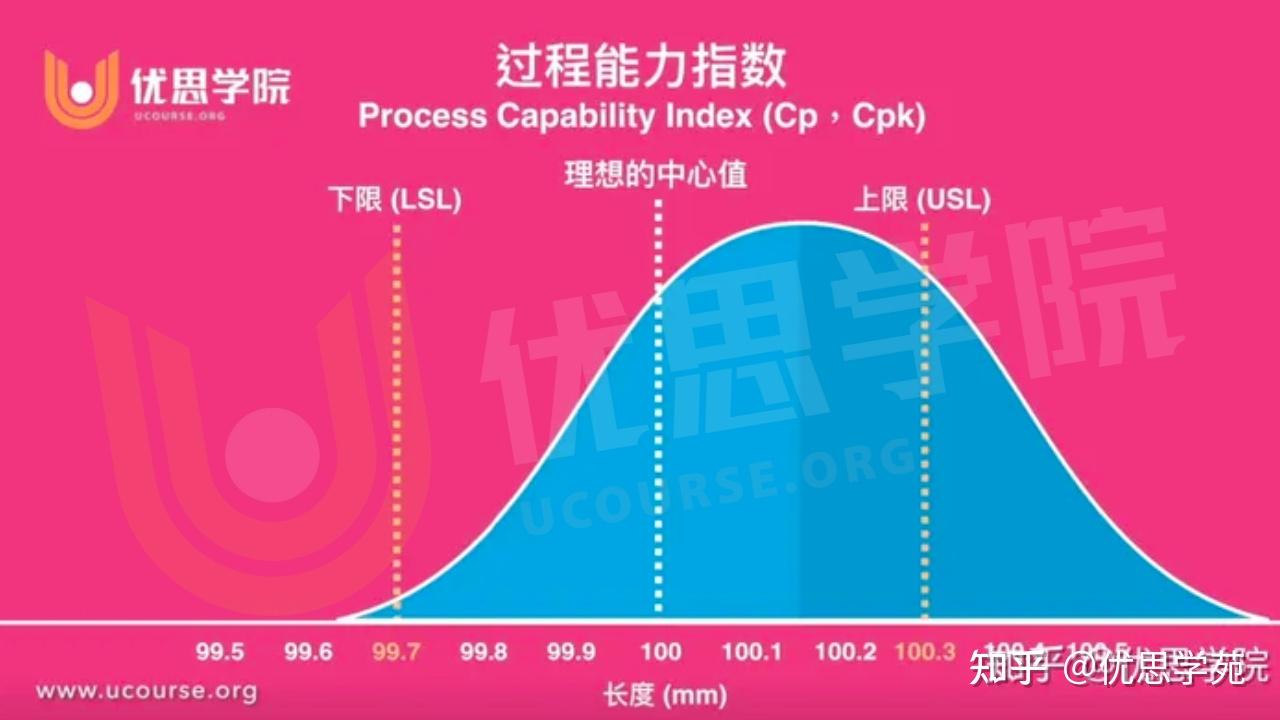 为什么通常Cpk要求是大于1.33？ - 知乎
