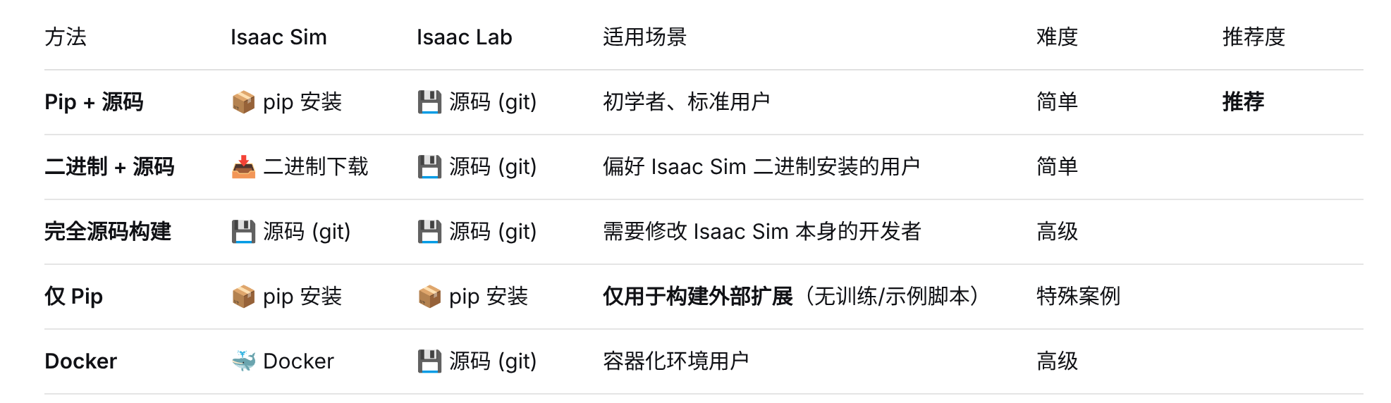 【Isaac Sim & Lab】[Trial_2nd]IsaacSim5.1.0 - Isaac Lab - Log_01 - Installation & Getting Started - 知乎