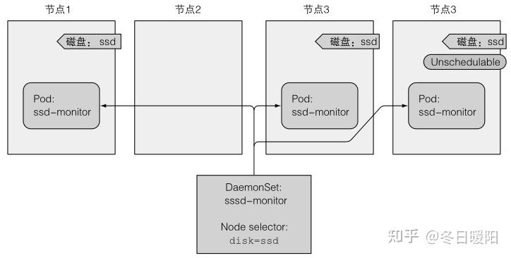4.4 使用DaemonSet在每个节点上运行一个pod - 知乎