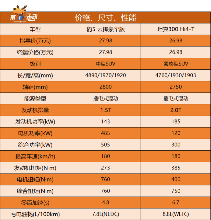 方程豹豹5降到23.98万，开始攻打坦克300 Hi4-T！ - 知乎