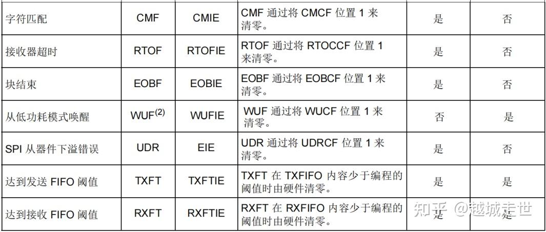 STM32CubeIDE入门(5)：UART串口发送数组和modbus协议 - 知乎