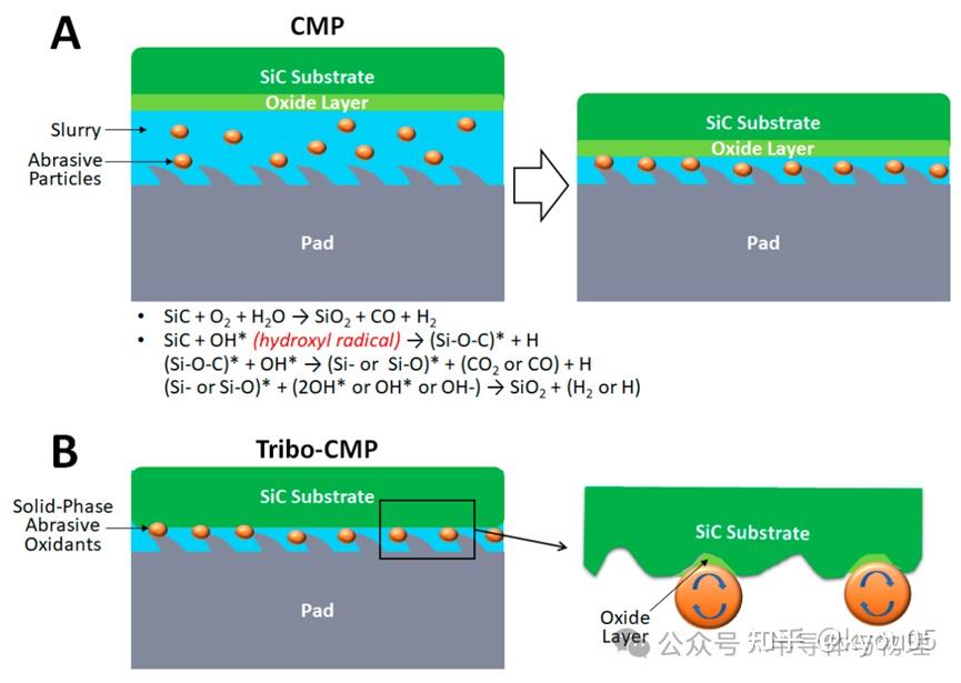 芯片制造：CMP工艺 - 知乎