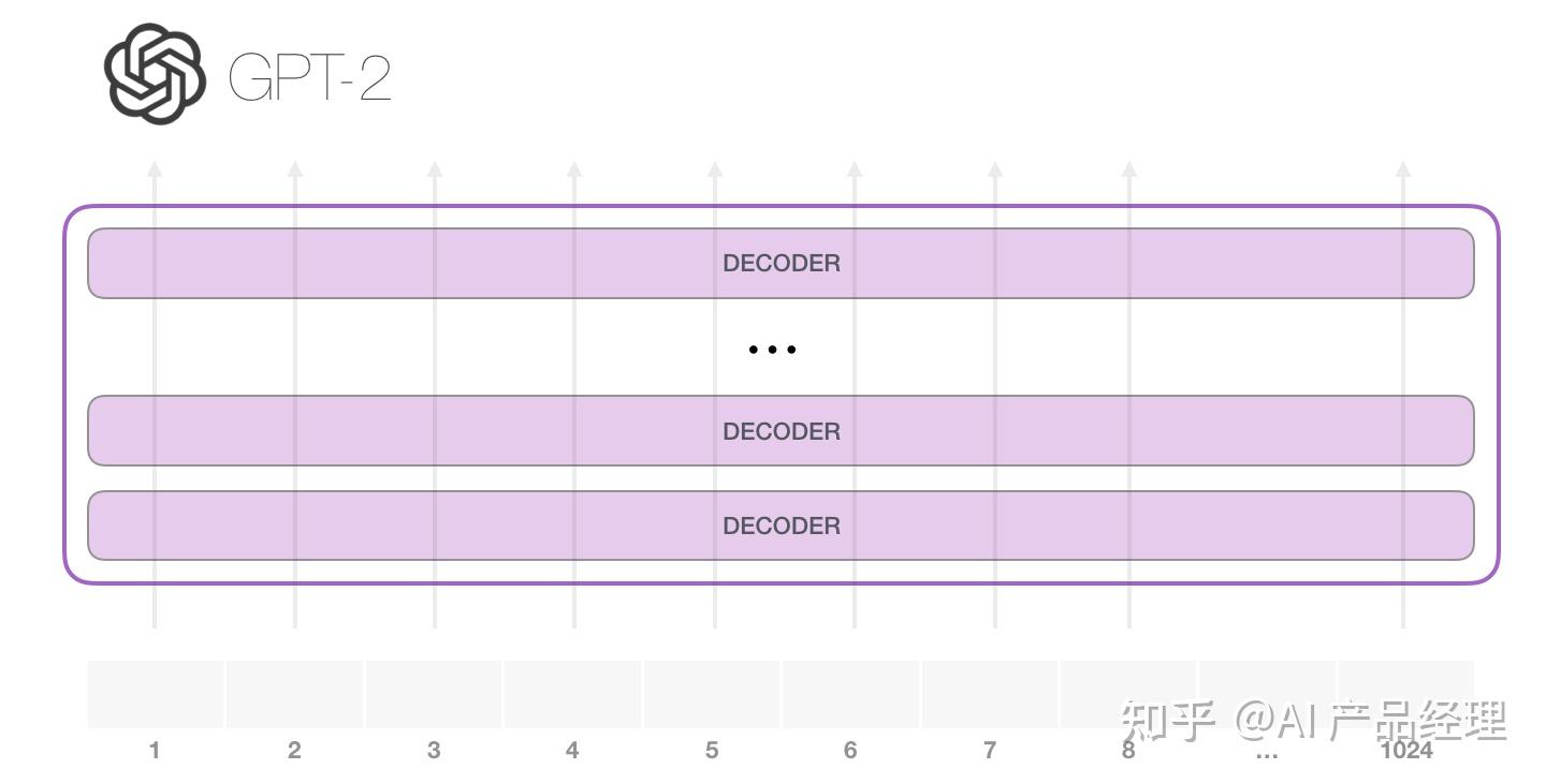 【十万字长文：图解GPT-2 】The Illustrated GPT-2 (Visualizing Transformer Language Models) - 知乎