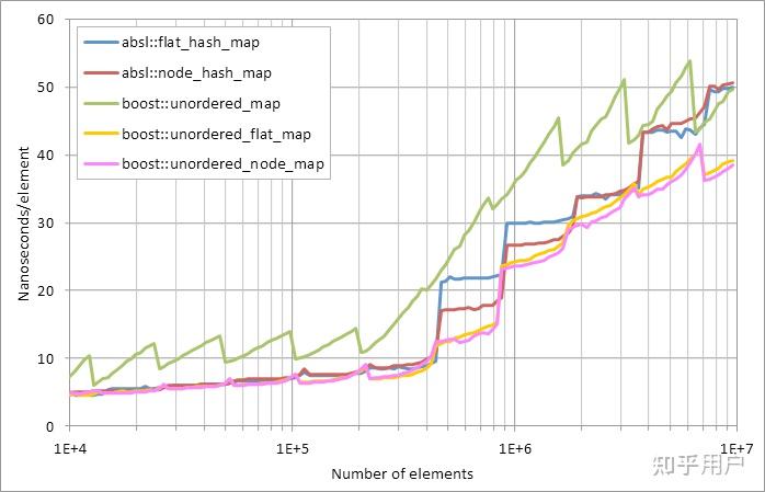 关于 C++ hashmap 的性能问题？ - 知乎