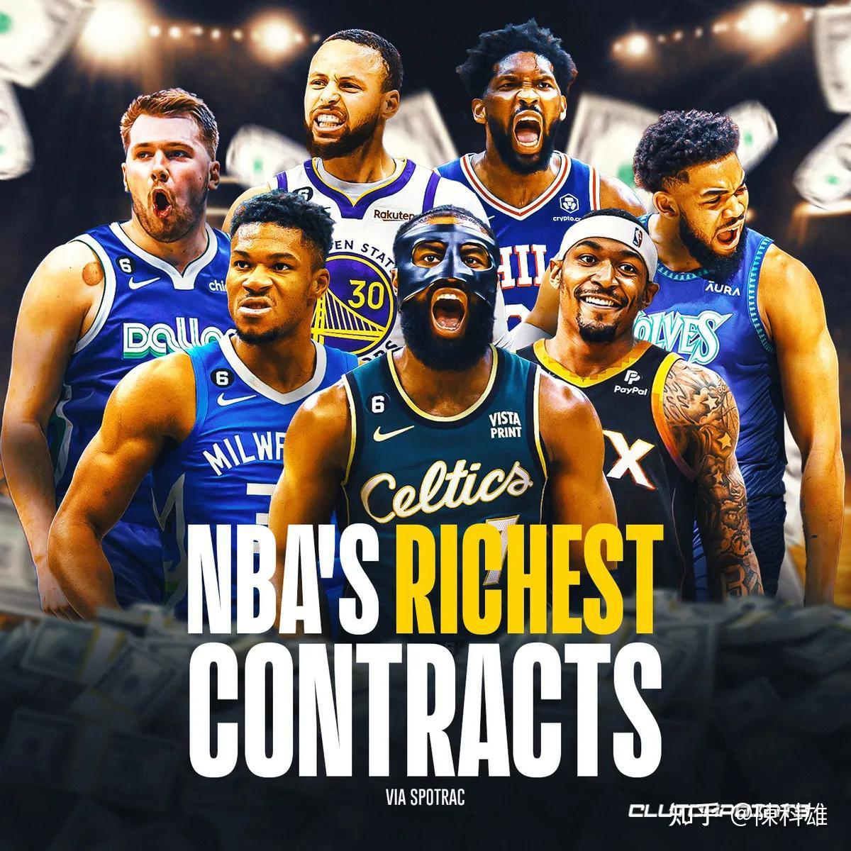 美媒列出NBA现役最大的27份合同，都有谁？ - 知乎