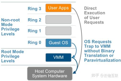 虚拟化技术 — 硬件辅助的虚拟化技术 - 知乎