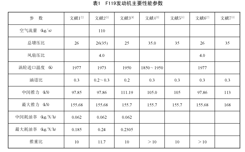 请做一下WS10B，WS15，F119，F135的对比，希望至少给出军推最大加力推力和推重比三个数据？ - 知乎