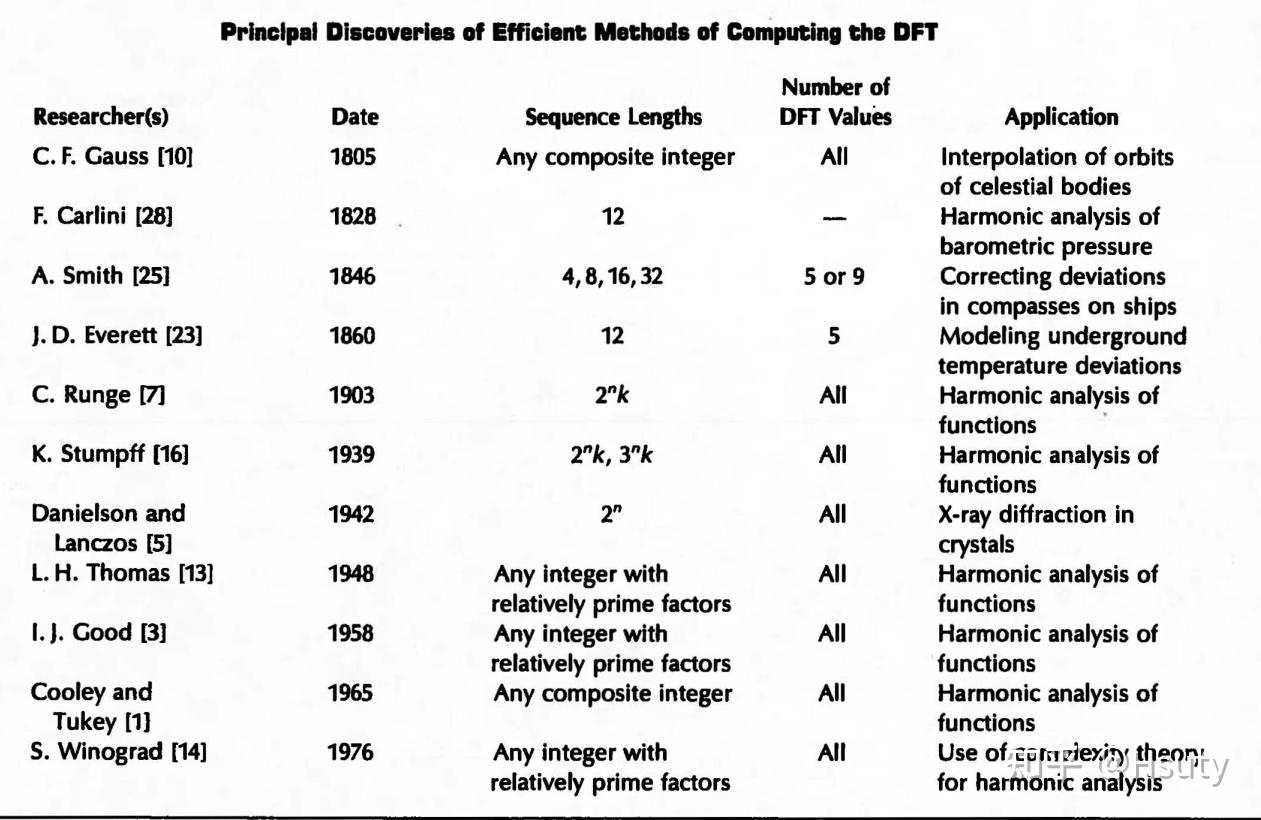 详解快速傅里叶变换(FFT) - 知乎