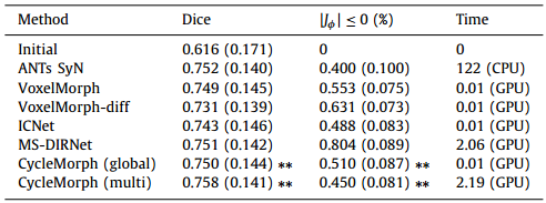 [论文笔记] CycleMorph，2021 无监督单模态 - 知乎