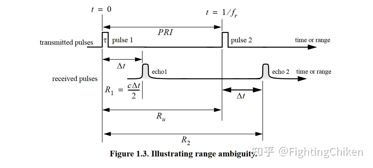 RADAR SIMULATION (一)(underlying)（Range、Range Resolution、Doppler ...