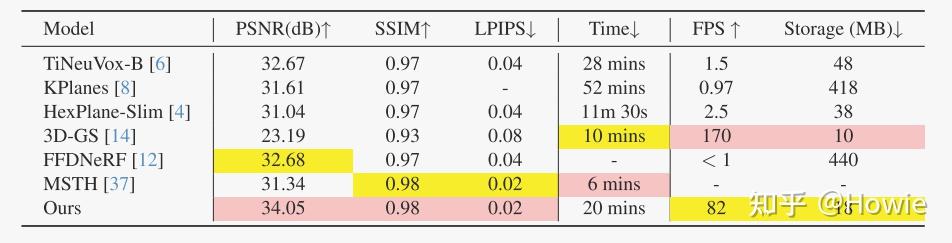 【14】论文泛读：4D Gaussian Splatting for Real-Time Dynamic Scene Rendering - 知乎