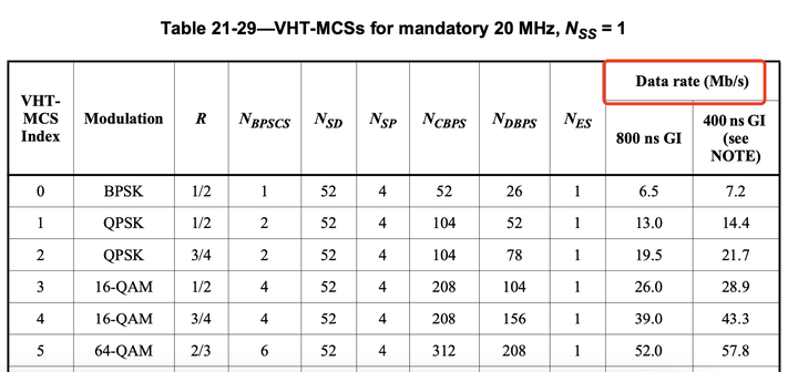 802.11协议解读专题----Data Rate - 知乎