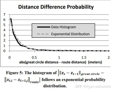 【论文细读】地图匹配领域经典论文《Hidden Markov Map Matching Through Noise and Sparseness》 - 知乎