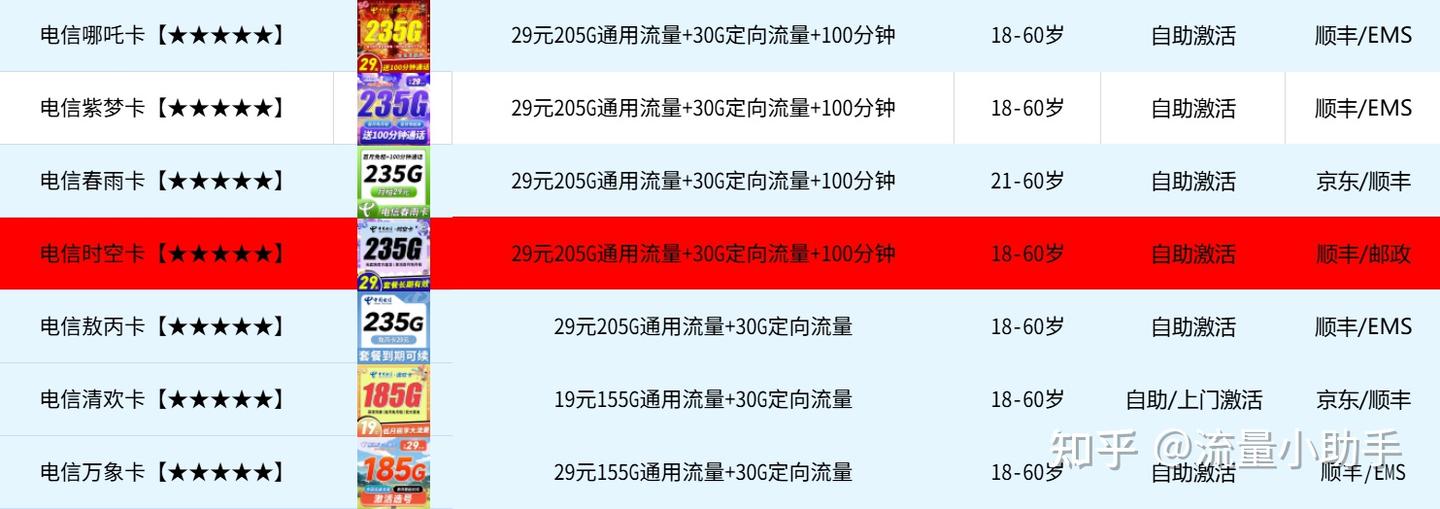 深度测评！29 元 235G+100 分钟的电信时空卡，真有这么香？ - 知乎