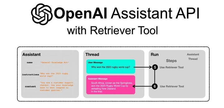 OpenAI Assistants 每 GB 数据每天收 $0.2 到底高不高？ - 知乎