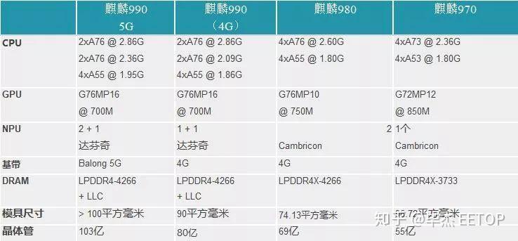 高通骁龙865提前爆料:多核性能已接近苹果A13，三星7nm EUV工艺，分两个版本 - 知乎