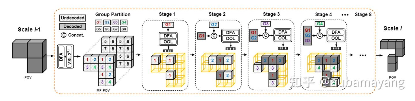 【阅读笔记】Sparse Tensor-based Multiscale Representation for Point Cloud Geometry Compression - 知乎