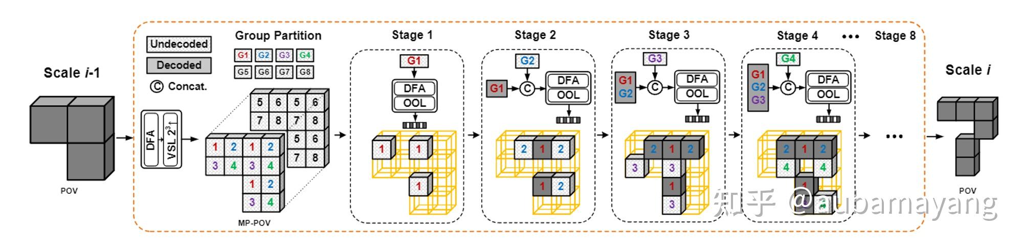【阅读笔记】Sparse Tensor-based Multiscale Representation for Point Cloud Geometry Compression - 知乎