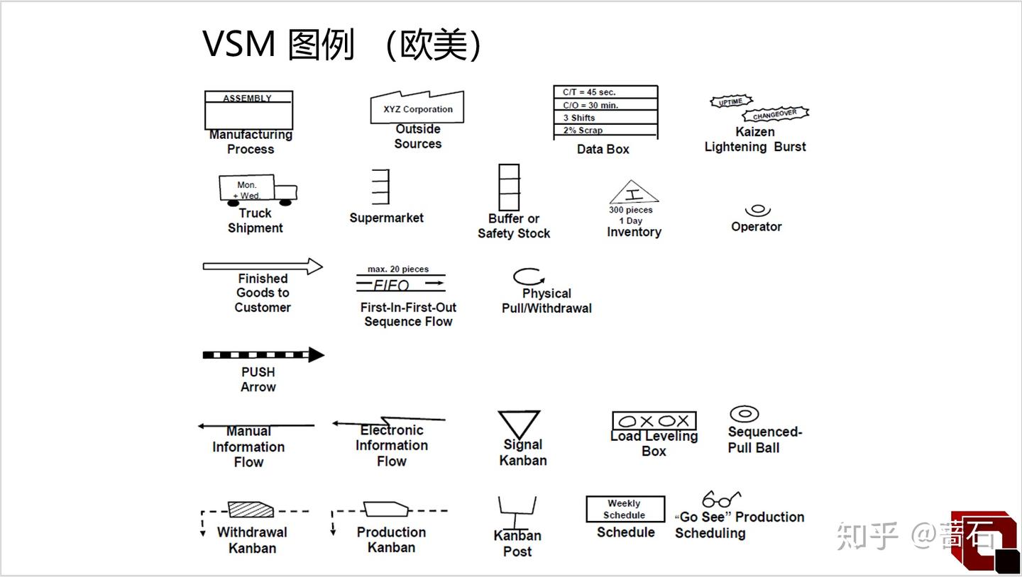 VSM｜推动企业供应链持续改进的核心工具和工作方法 - 知乎