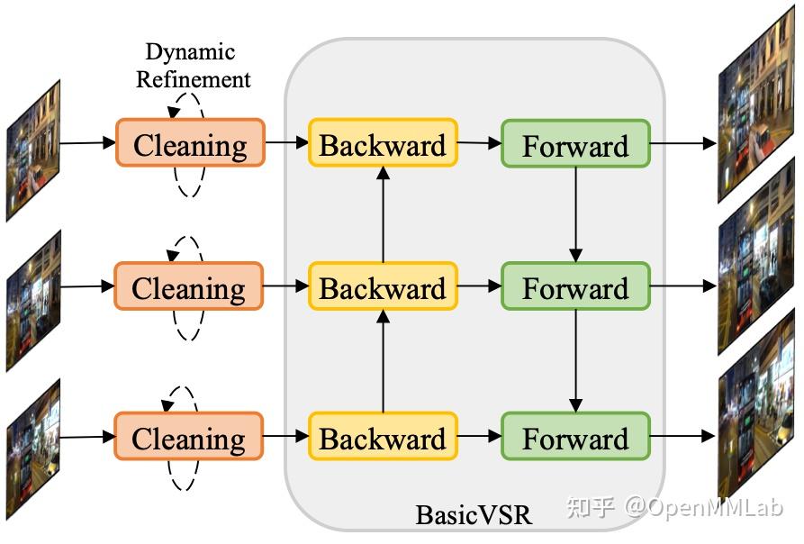 不容错过！作者亲自解读 CVPR 2022 RealBasicVSR - 知乎