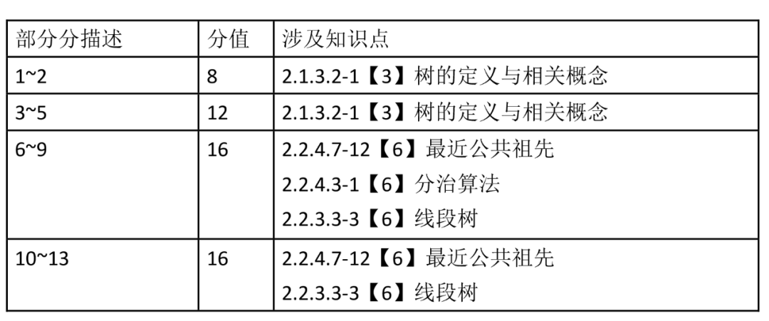 NOIP2024题目知识组成分析报告 - 知乎