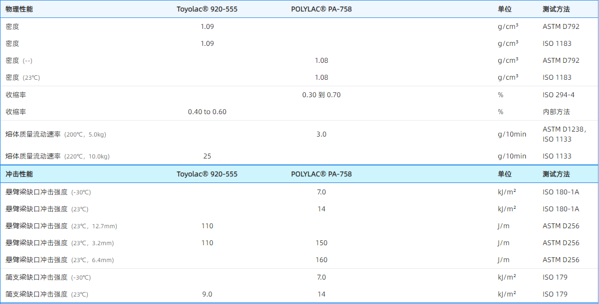ABS 日本东丽920与台湾奇美PA-758双雄对决 - 知乎