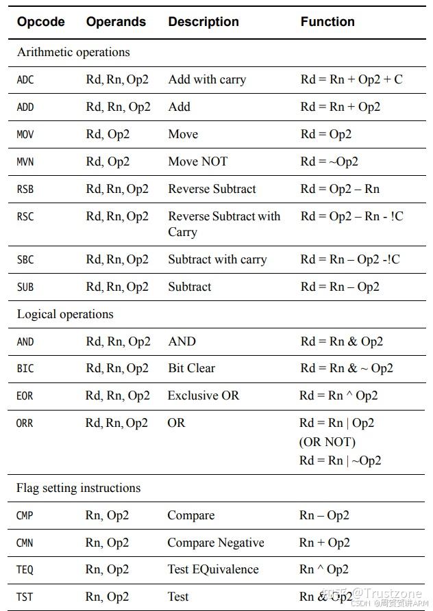 《ARM Cortex-R 学习指南》-【第五章】-统一汇编语言指令 - 知乎
