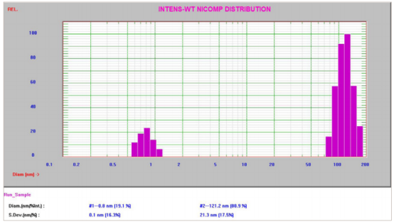 Nicomp纳米粒度仪用于1nm样品粒径分布检测 - 知乎