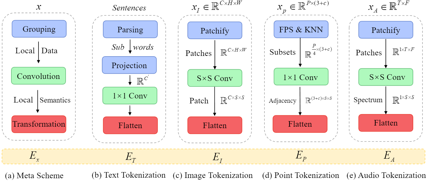 多模态超详细解读 (十二)：Meta-Transformer：用一个 Transformer 模型去编码12类模态 - 知乎