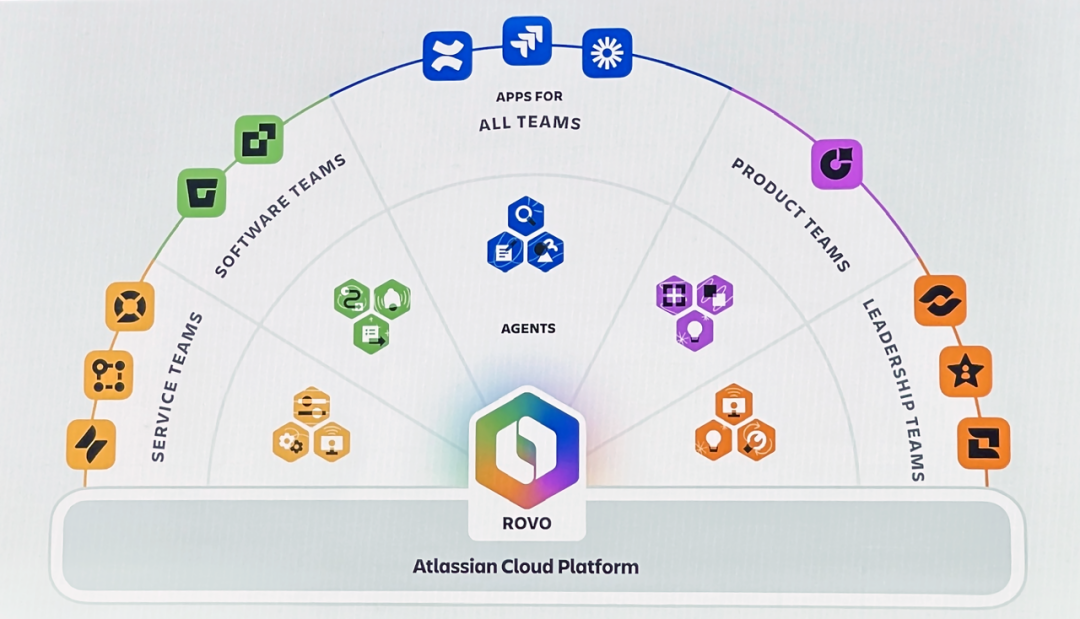 一文速览Atlassian Team'25：Rovo AI、Jira、Confluence、Jira Service Management等 ...