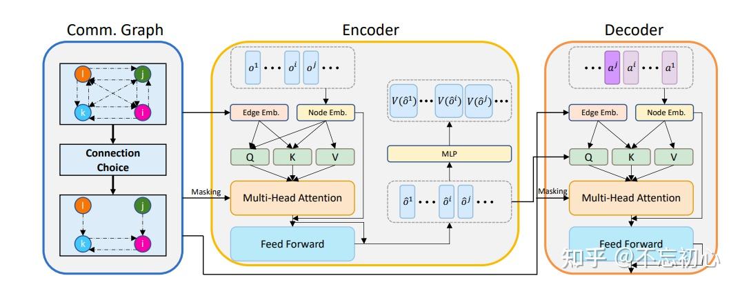 Learning Multi-Agent Communication from Graph Modeling Perspective - 知乎