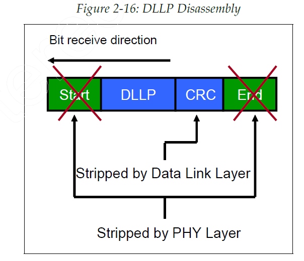 PCI Express System Architecture学习总结 （2） - 知乎