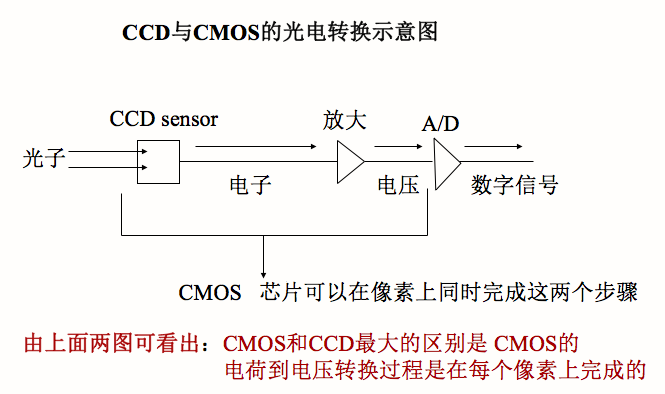 光电探测器PMT、APD、CCD、CMos、ICCD、EMCCD等各自的优势和劣势？ - 知乎