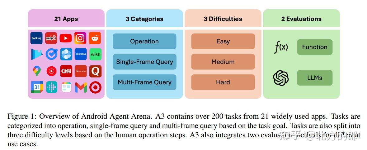 A3：安卓智能助手的新战场——移动GUI Agent的全面评测平台 - 知乎