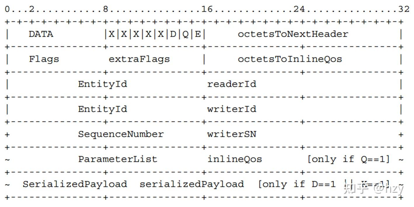 DDS通信中间件——RTPS规范 - 知乎